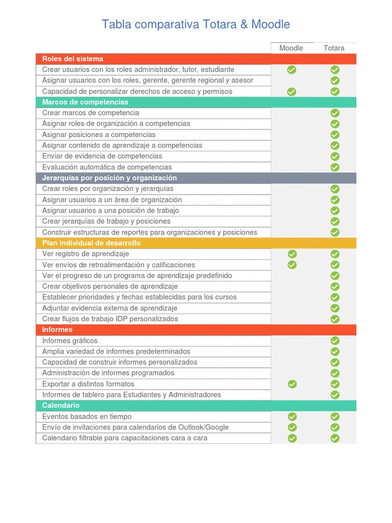 Totara Vs Moodle Comparison Table | PDF | Moodle | Aprendizaje