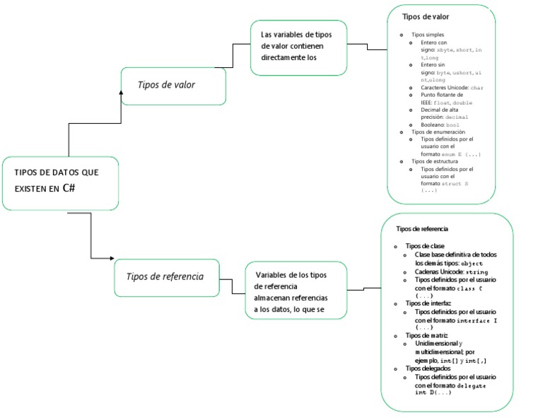 Tipos de Datos C# | PDF | Tipo de datos | C Sharp (lenguaje de ...