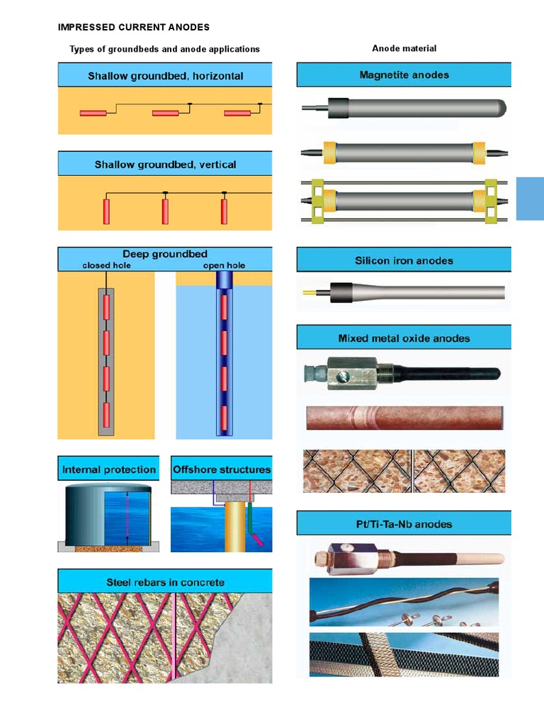 04-000-R1 Impressed Current Anodes Summary | PDF | Polyethylene | Anode