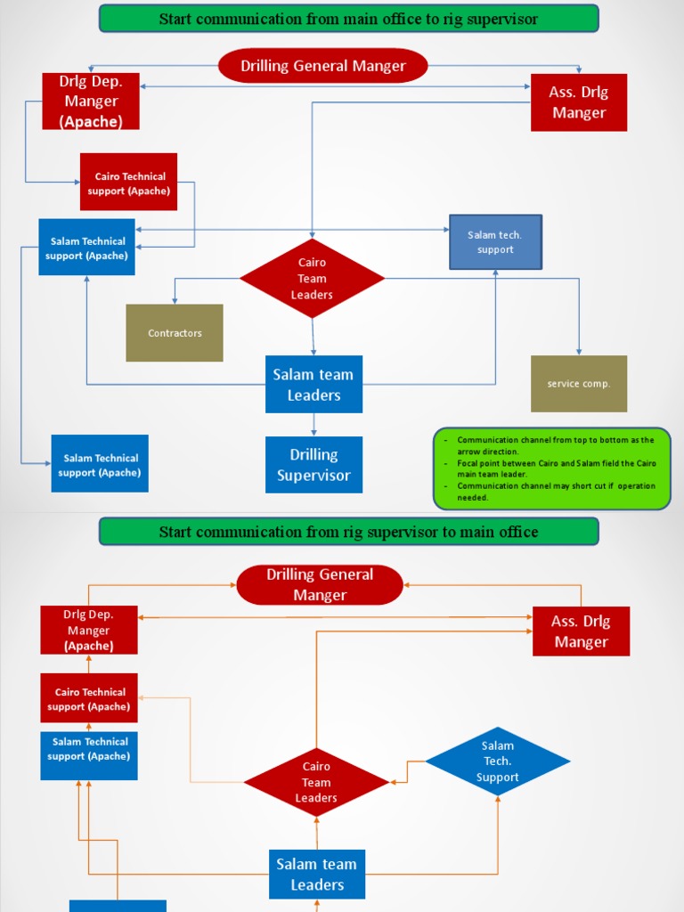 Communication. Chart 01 (Operations) PDF | PDF | Technology & Engineering