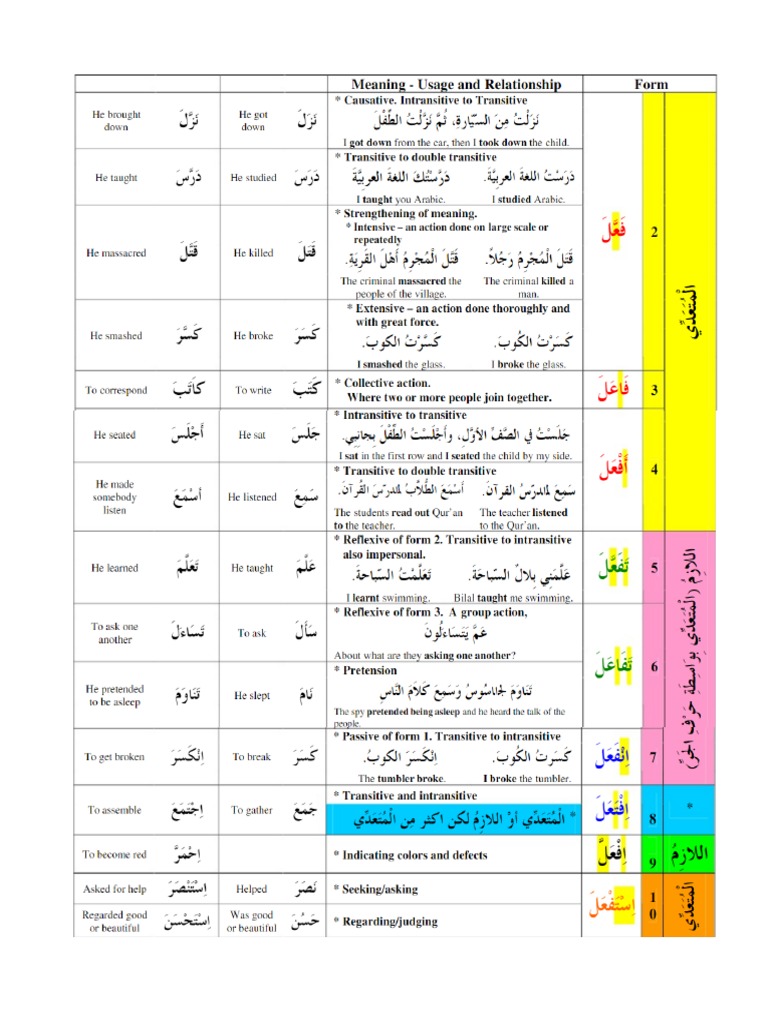10 Measures Arabic Verbs | PDF