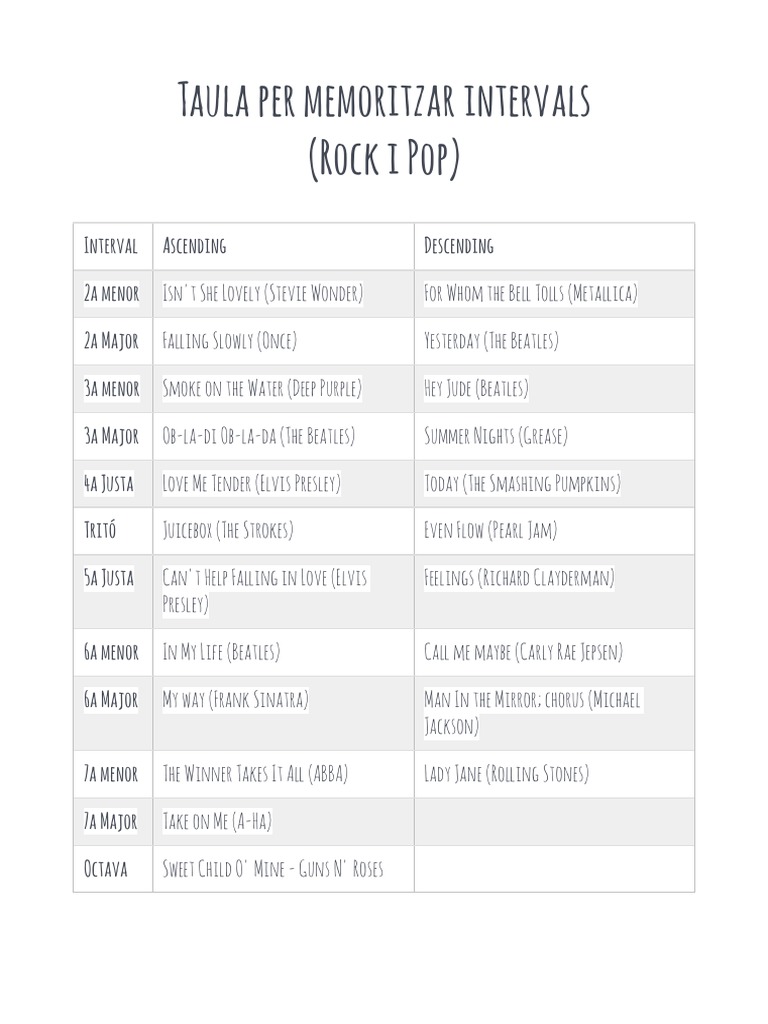 A Guide to Recognizing Musical Intervals Through Examples of Popular ...