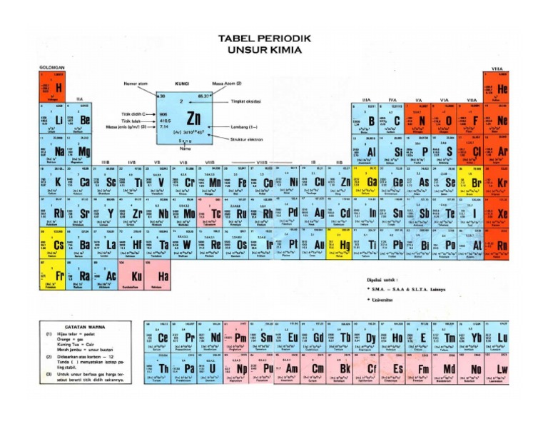 Tabel Periodik PDF | PDF