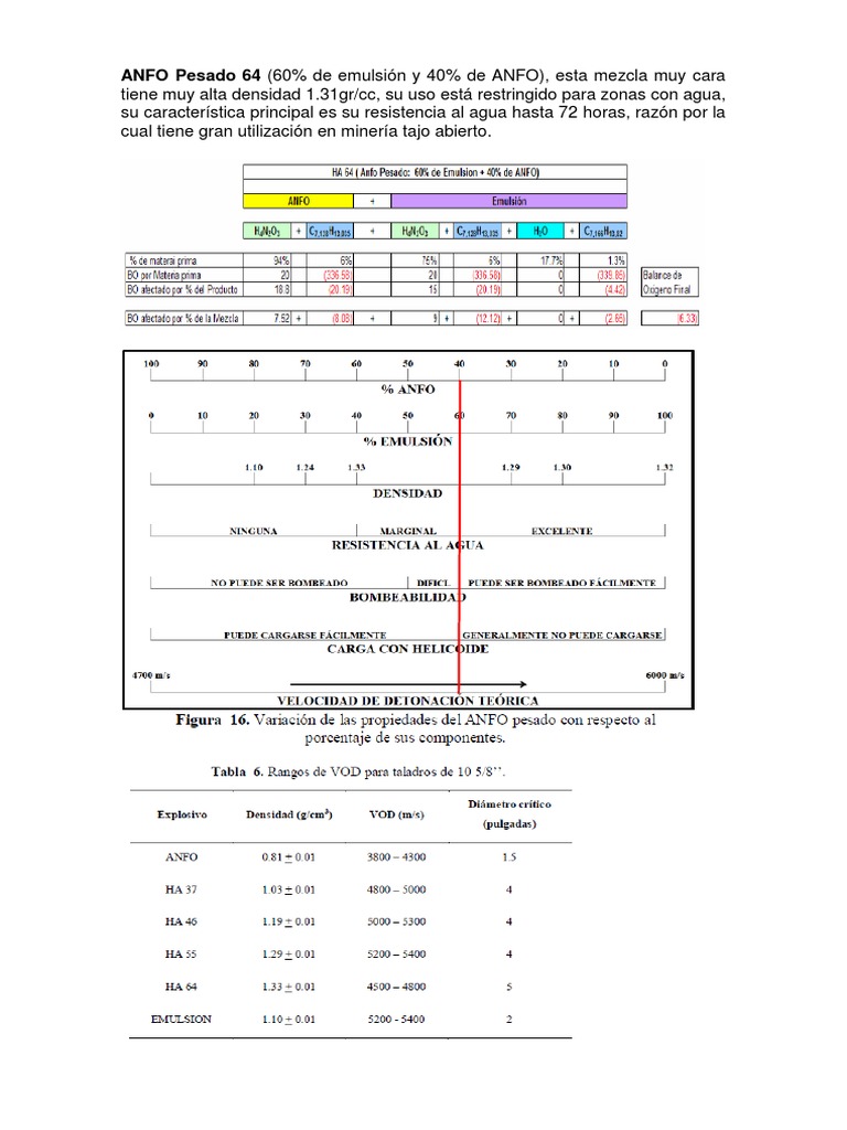 ANFO Pesado 64 Balance O | PDF | Oxígeno | Agua