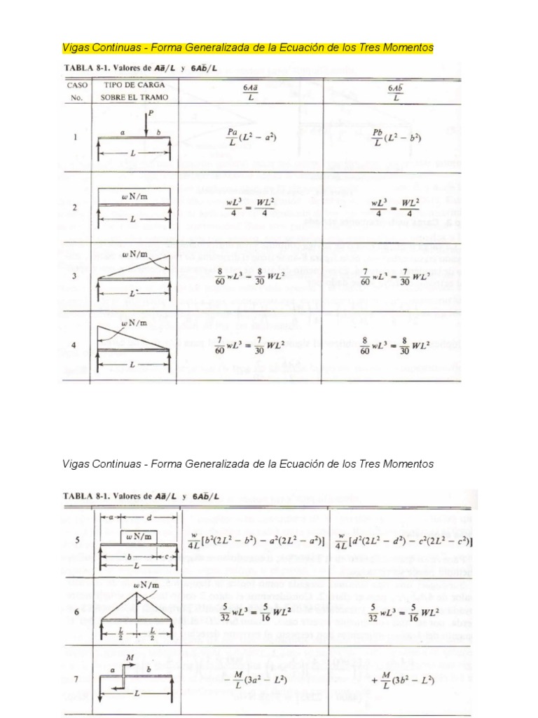 Una ecuación generalizada para analizar los momentos en vigas continuas | PDF