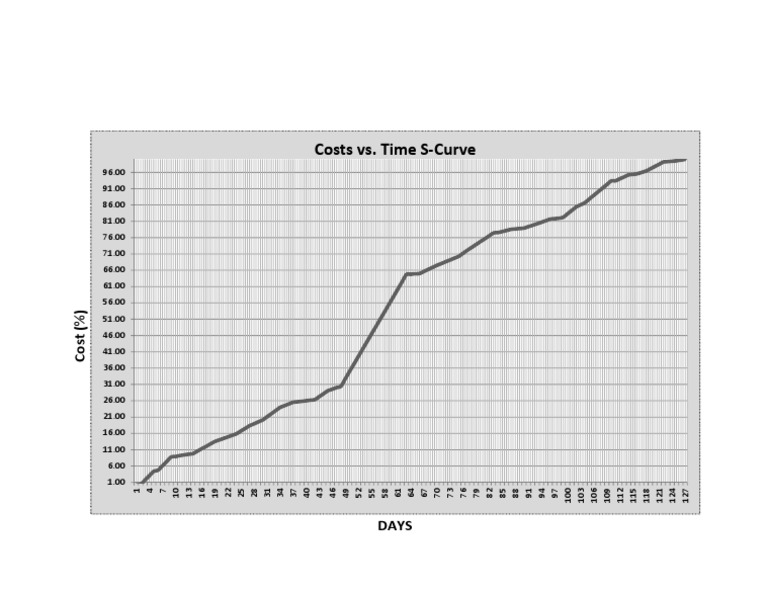 Costs vs. Time S-Curve | PDF