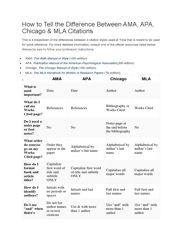 How To Tell The Difference Between AMA, APA, Chicago & MLA Citations ...