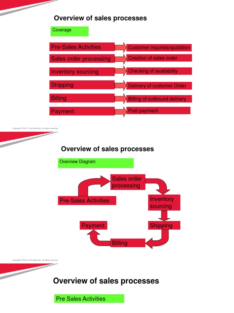 Overview of Sales Processes: Pre-Sales Activities Sales Order ...