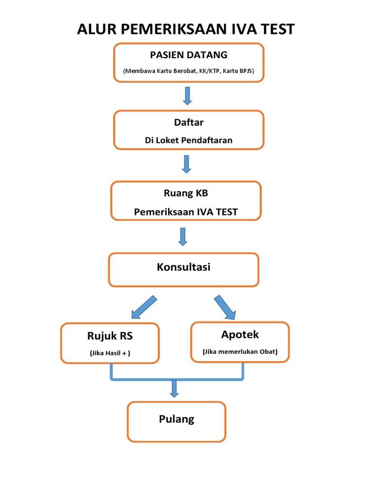 Alur Pemeriksaan Iva Test | PDF