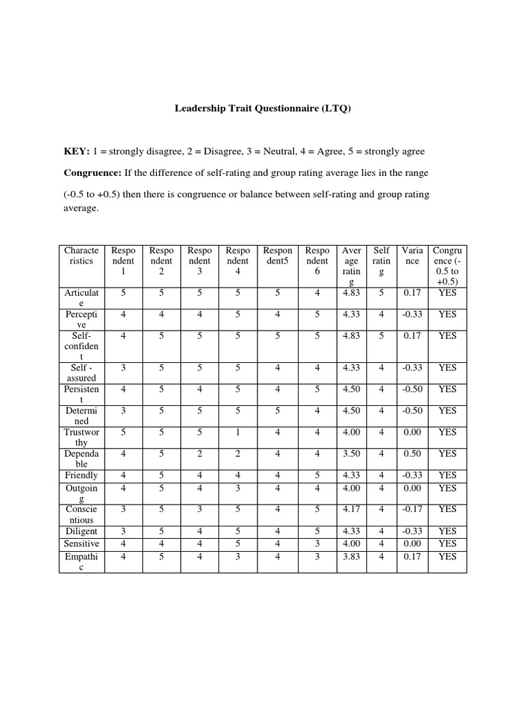 Leadership Trait Questionnaire | PDF | Empathy | Perception