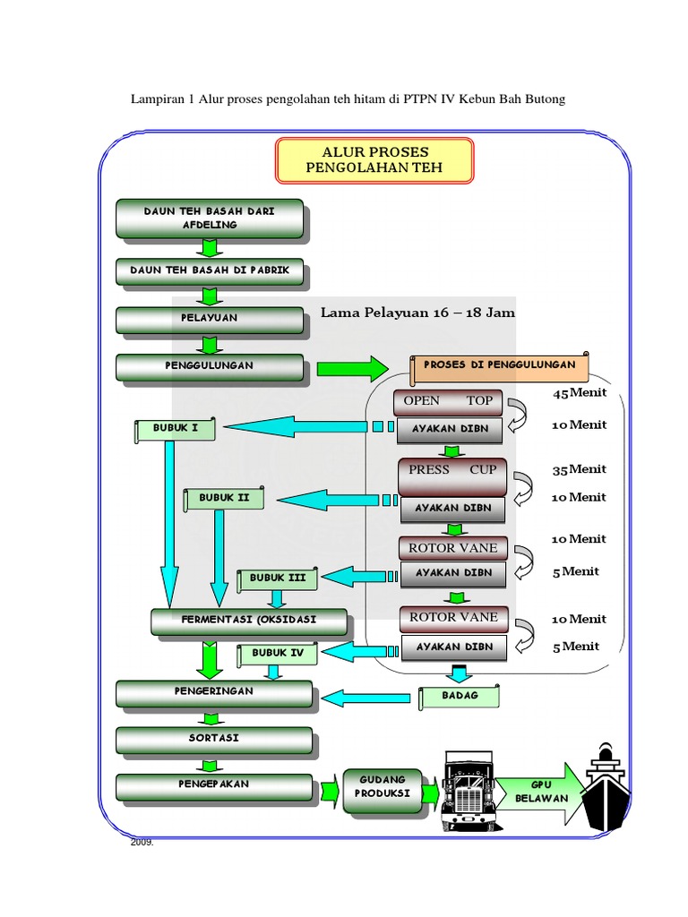 Lampiran 1 Alur Proses Pengolahan Teh Hitam Di PTPN IV Kebun Bah Butong | PDF