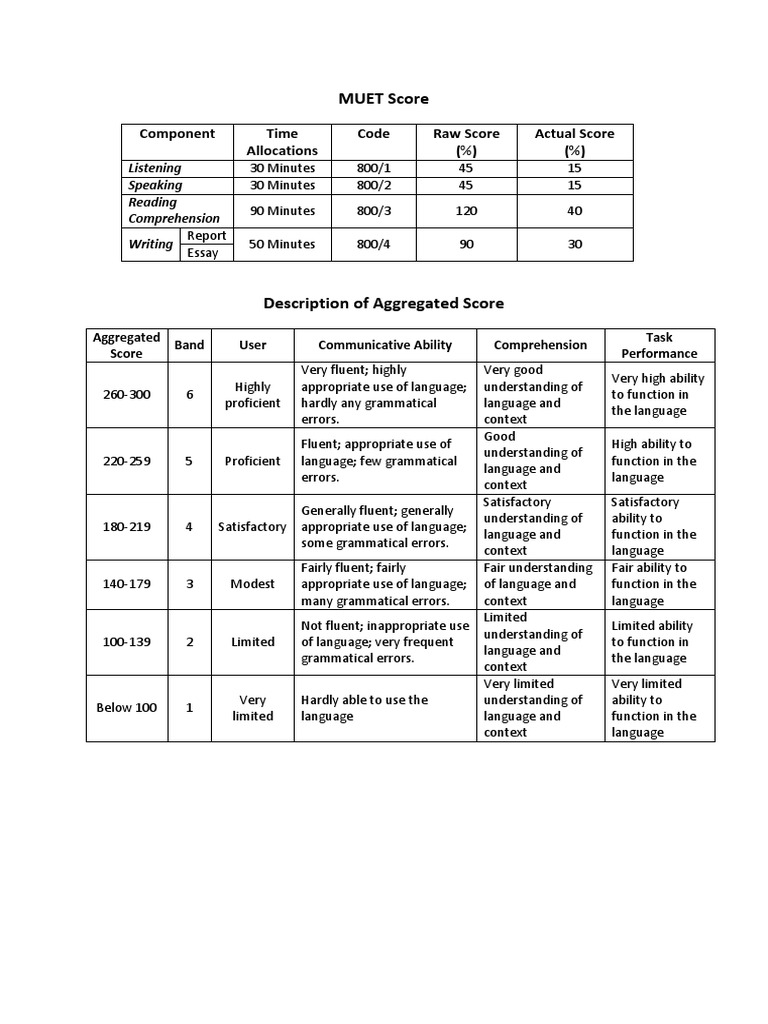 An Analysis of an Individual's MUET Score Report Reflecting English ...