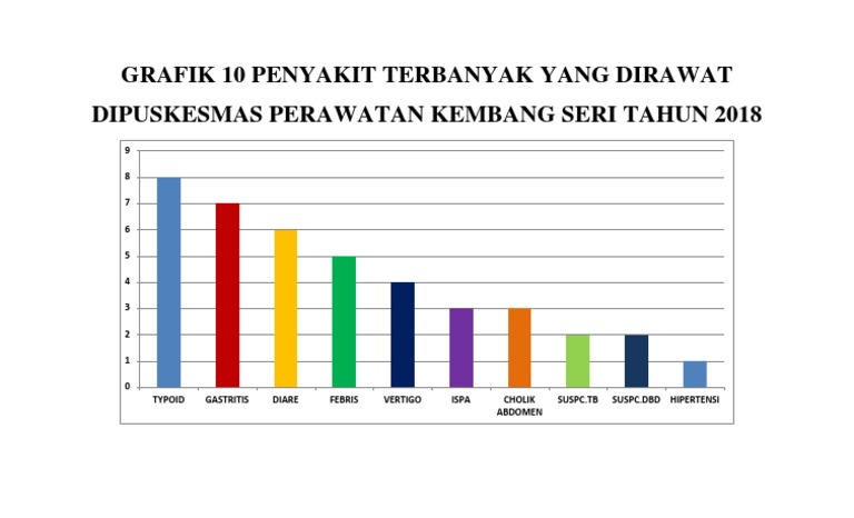 Grafik 10 Penyakit Terbanyak Yang Dirawat | PDF