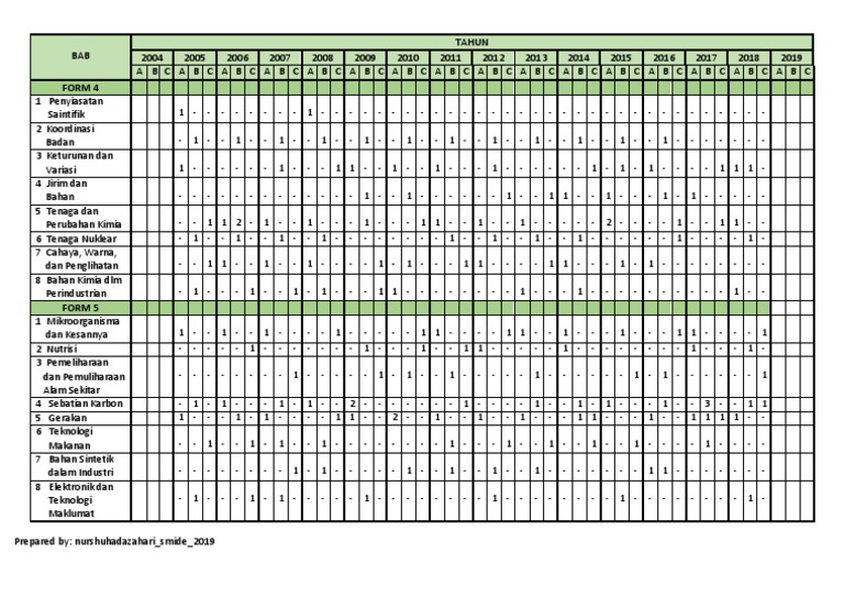 Analisis Soalan Past Year Sains SPM | PDF