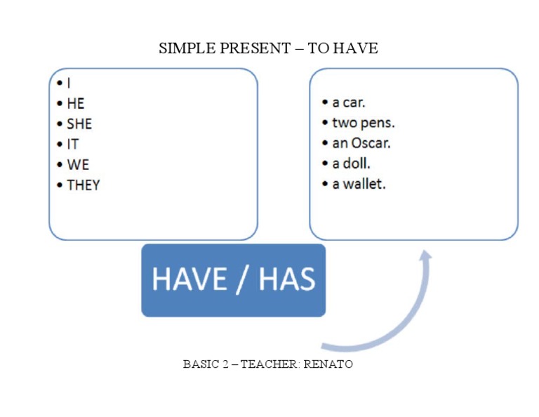Simple Present Tense: "To Have" Guide | PDF