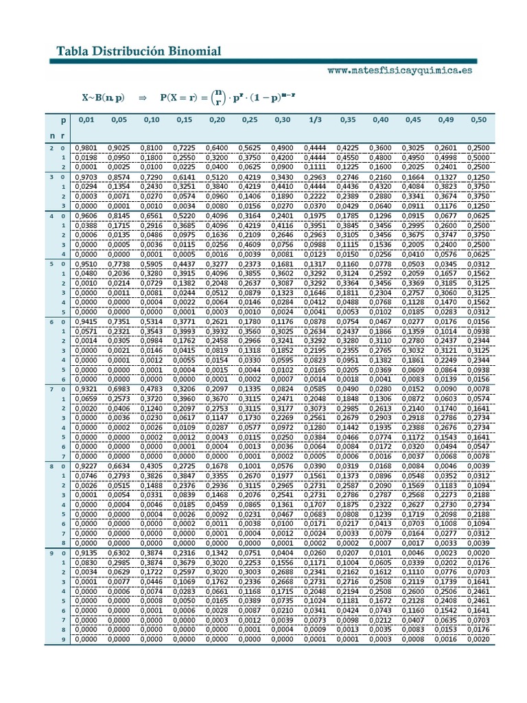Tabla Distribucion Binomial | PDF
