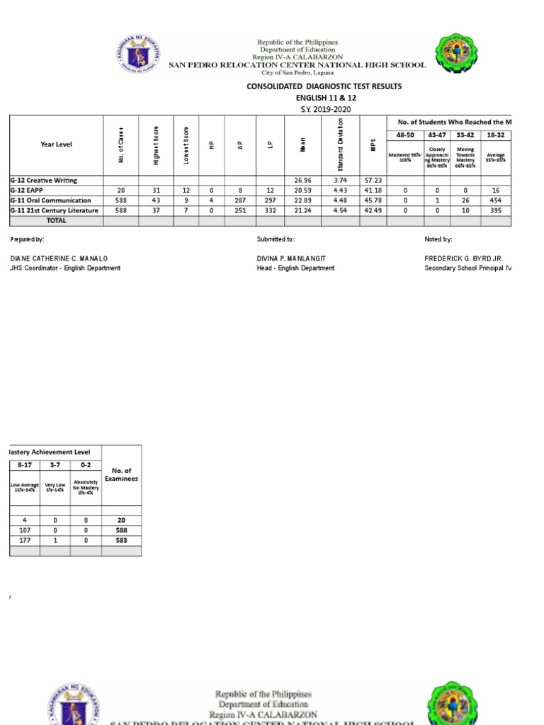 Analysis of English Test Results Highlights Areas for Improvement | PDF ...