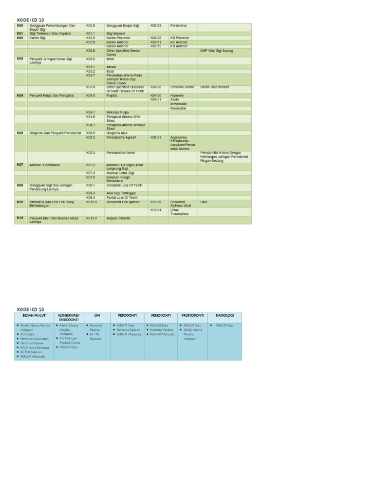 Kode ICD 10 untuk Gangguan Gigi | PDF