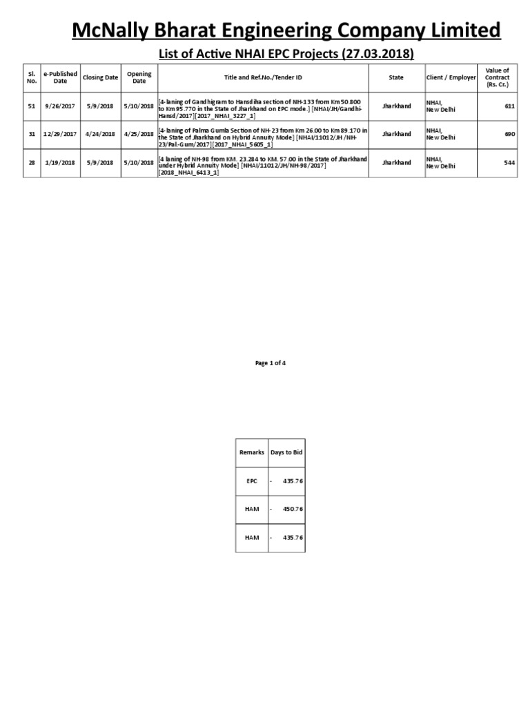 Active HAM Projects in India | PDF | Economy Of India | Road