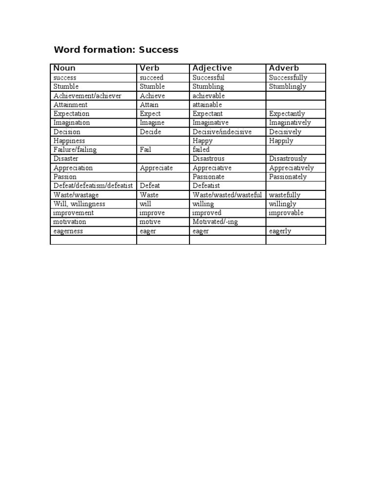 Word Formation Success | PDF | Linguistics | Semiotics