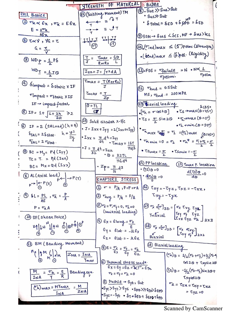 SOM Formulae Sheet Part1 @Mohit_Chouksey