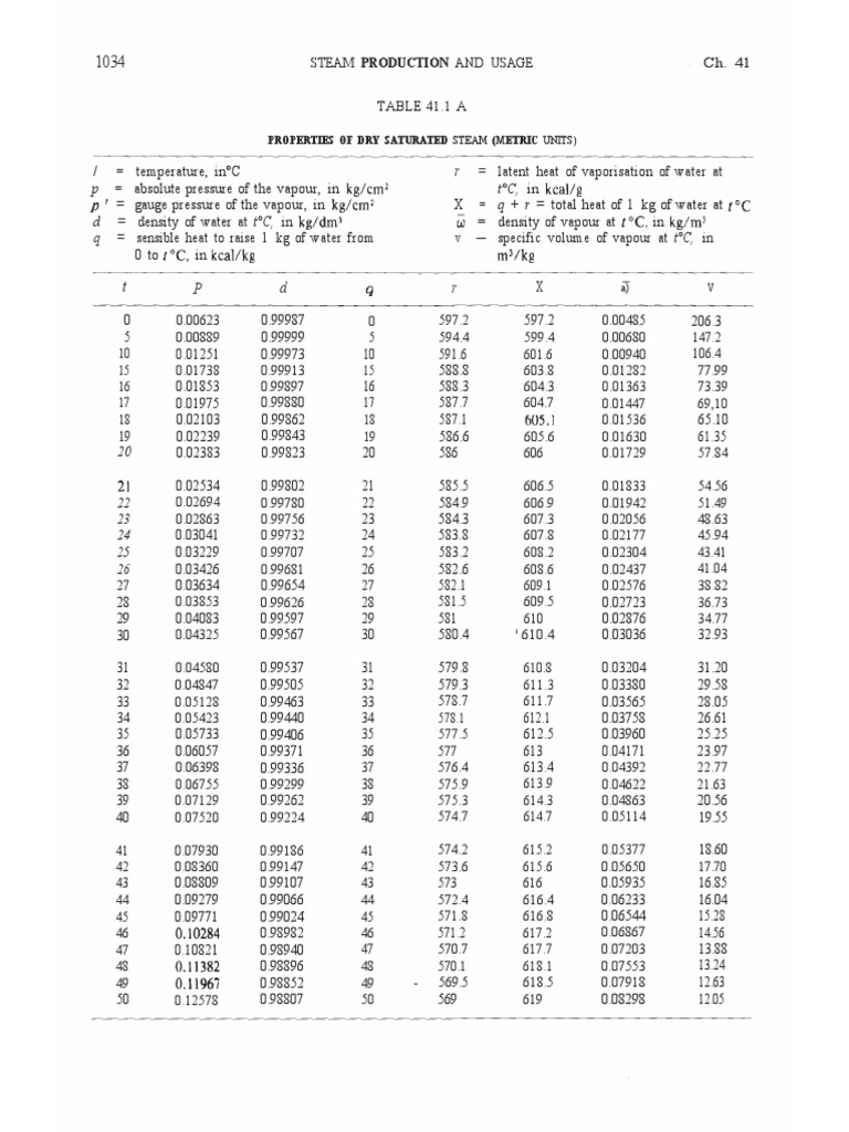 Steam Production and Usage: Properties of Dry Saturated | PDF | Steam ...