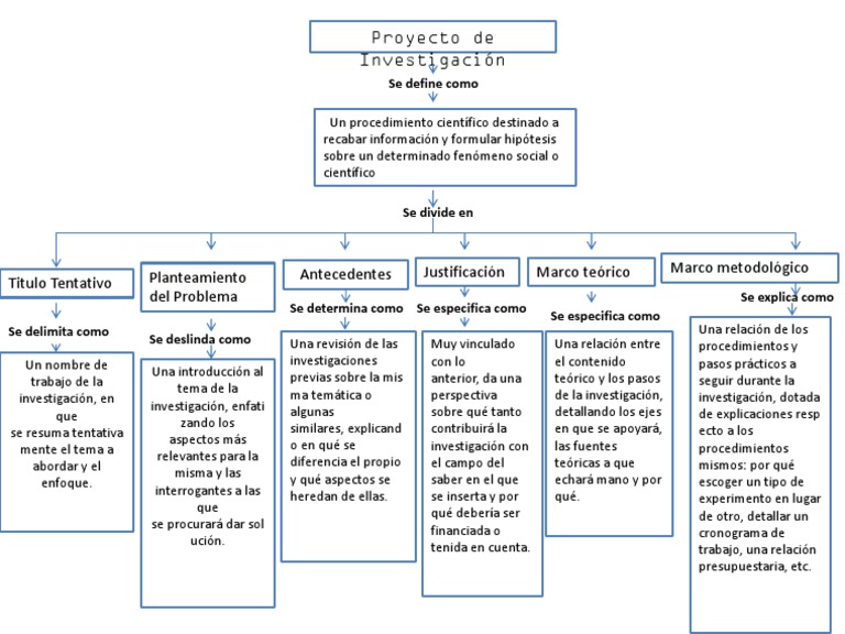 Mapa Conceptual-Proyecto de Investigacion | PDF | Conocimiento | Conceptos psicologicos