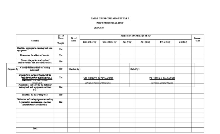 Table of Specification in Tle 7 | PDF | Cognition | Learning