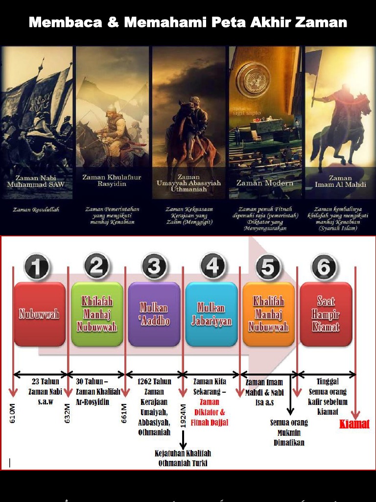 Membaca Peta Akhir Zaman | PDF