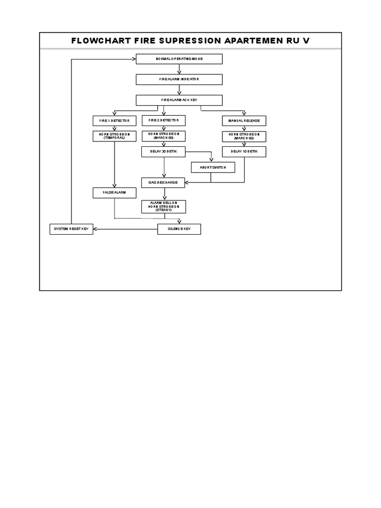 Flowchart Fire Supression | PDF