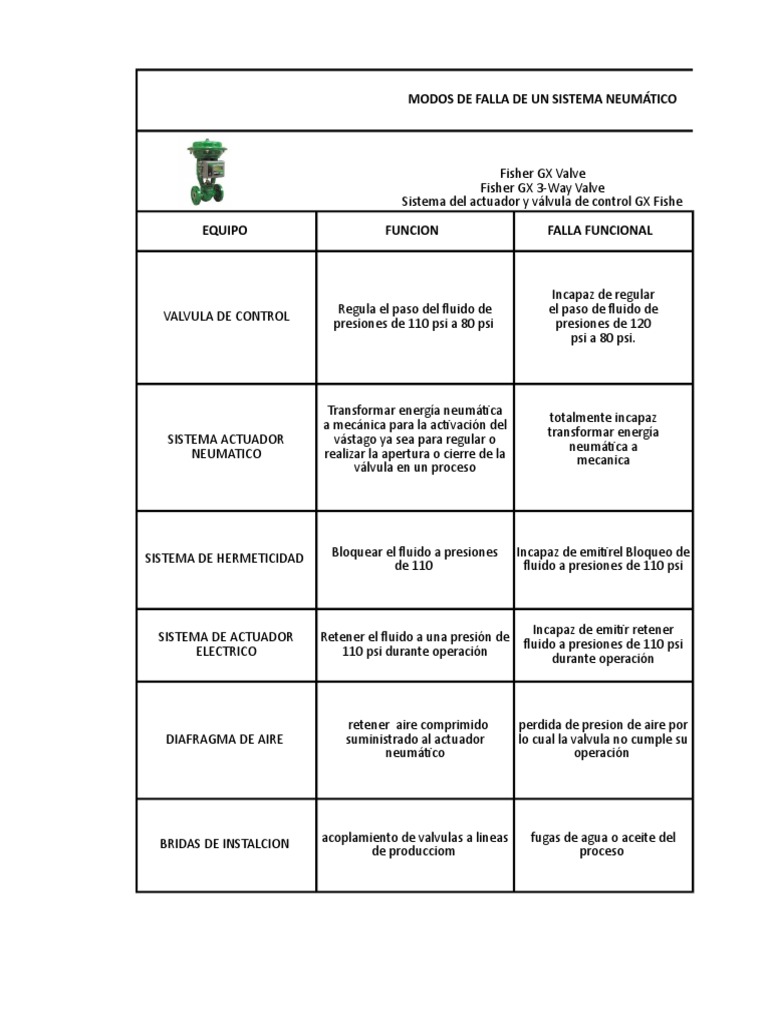 Listado de Modos de Falla | PDF | Solenoide | Neumática