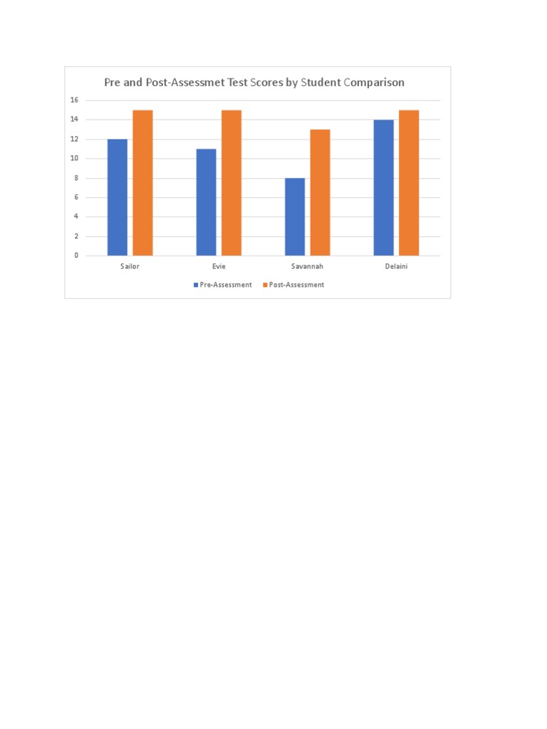 Pre and Post Scores by Student Comparison 2 | PDF
