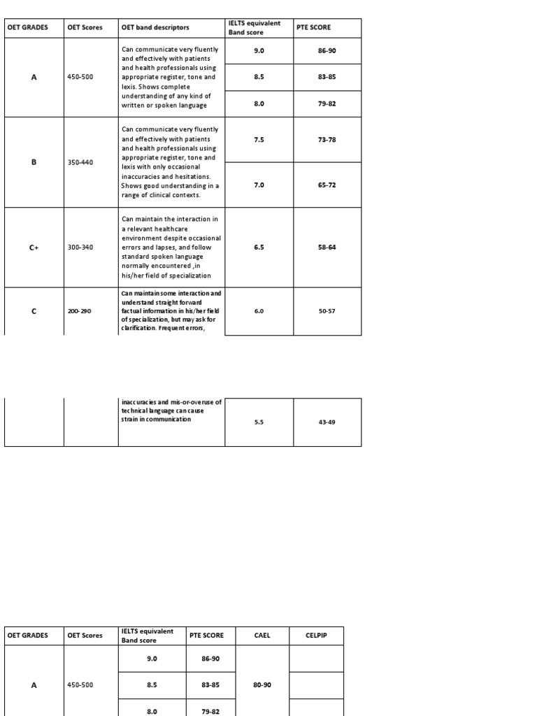 Oet Grades | Communication | Cognition