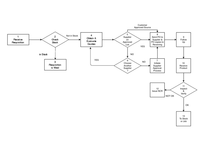 Purchase Flow Chart | PDF | Service Industries | Business