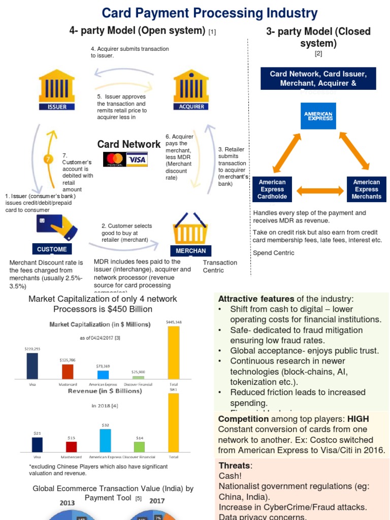 Overview of Card Payment Processing | PDF | Credit Card | Debit Card