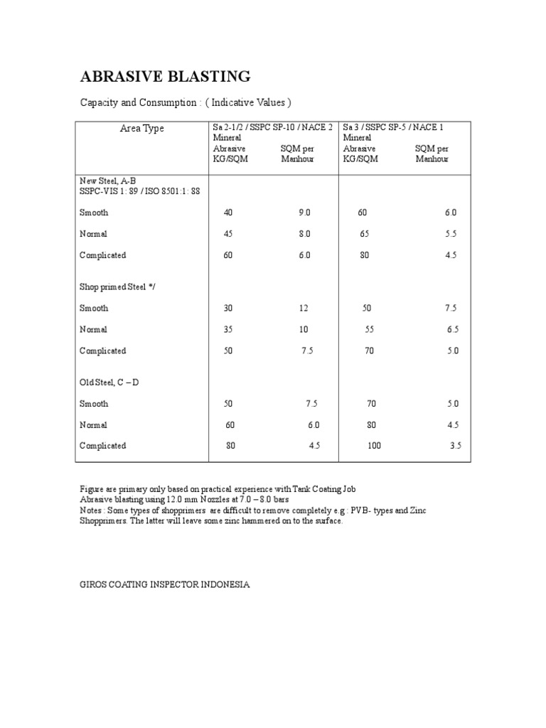 Abrasive Blasting | PDF