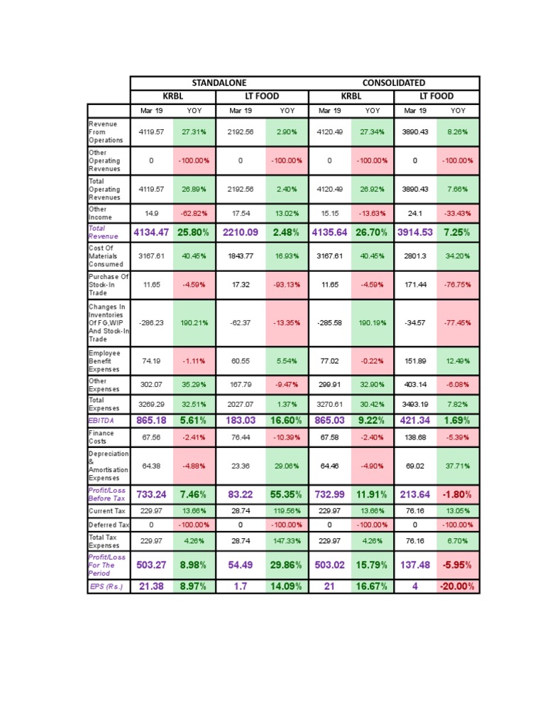 Standalone Consolidated KRBL LT Food KRBL LT Food: Mar 19 YOY Mar 19 ...