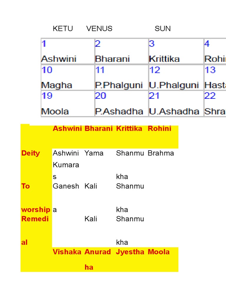 Nakshatra Cheat Sheet