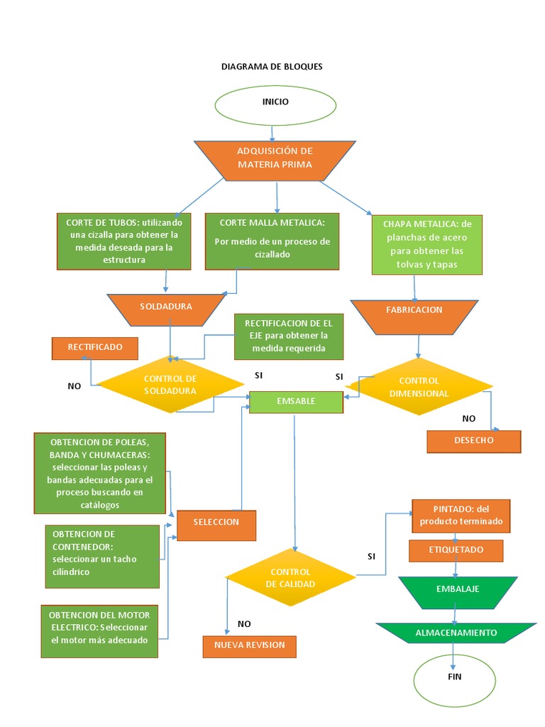 Diagrama de Bloques | PDF | Procesos industriales | Ingeniería mecánica