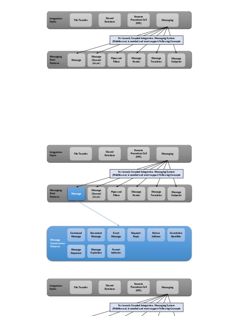 Enterprise Integration Patterns | PDF | Router (Computing ...