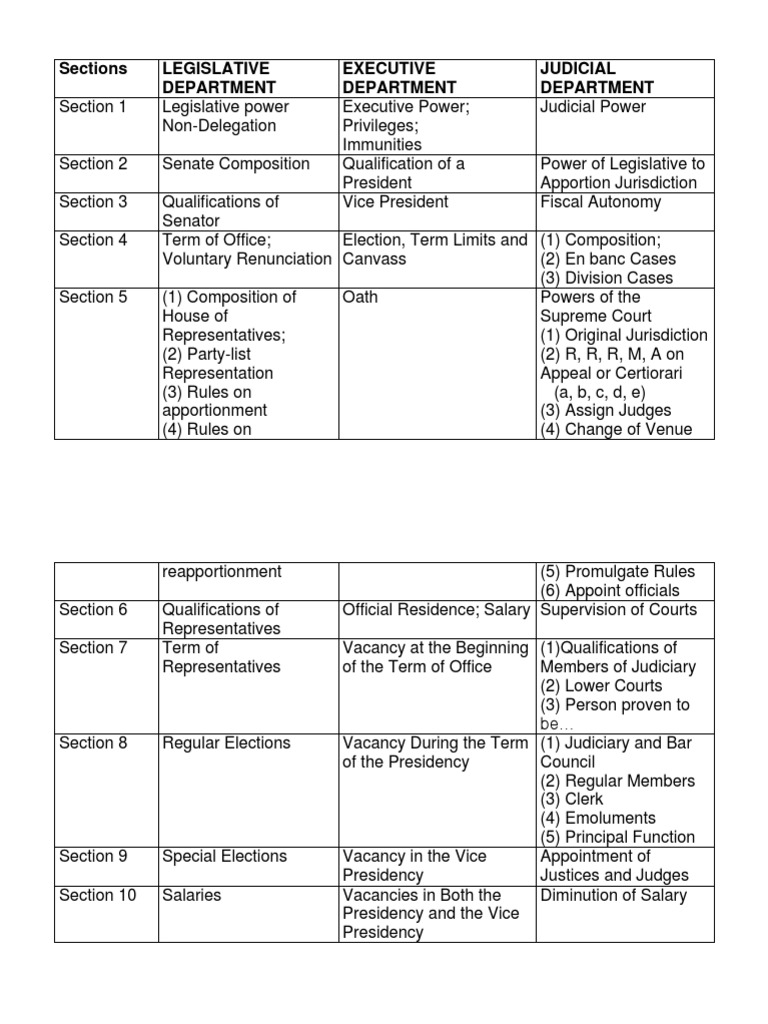 Branches of Government Comparative Table | PDF | United States Congress ...