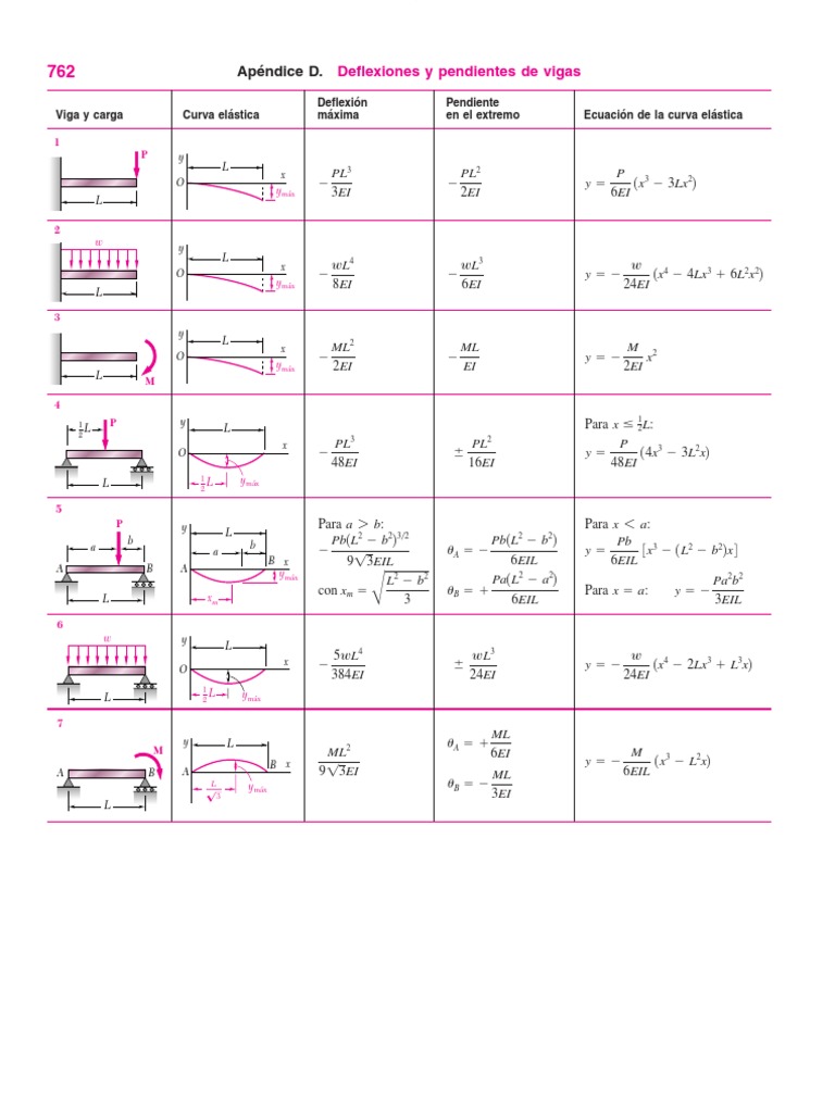 Deflexiones en Vigas PDF | PDF | Análisis estructural | Ingeniería Sísmica