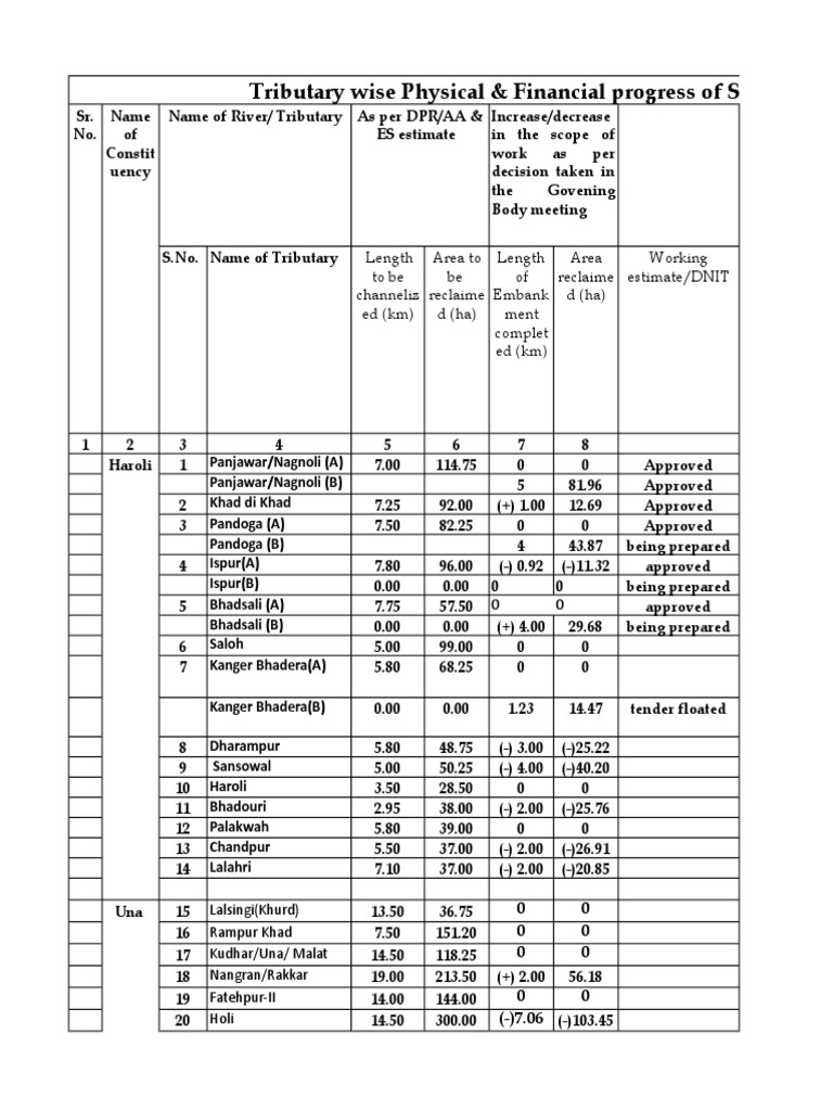 Ammended Tributary Wise Haroli | PDF | Fluvial Landforms | Earth Sciences