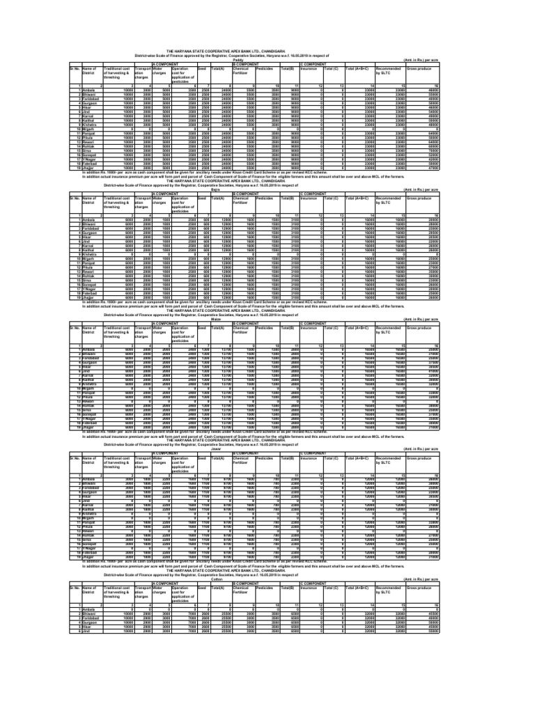 Haryana District-wise Finance for Paddy | PDF | Agriculture | Economies