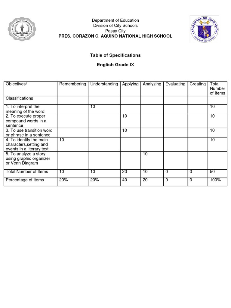 Table of Specifications English Grade IX: Pres. Corazon C. Aquino ...