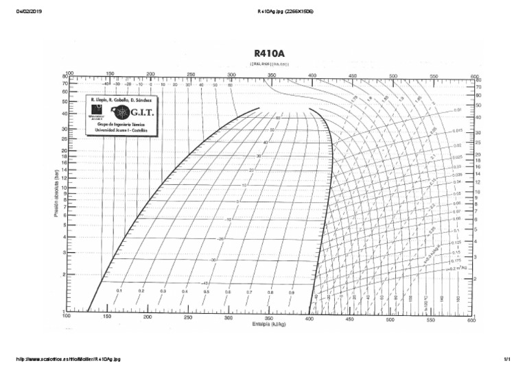 Diagrama de PH R410A PDF