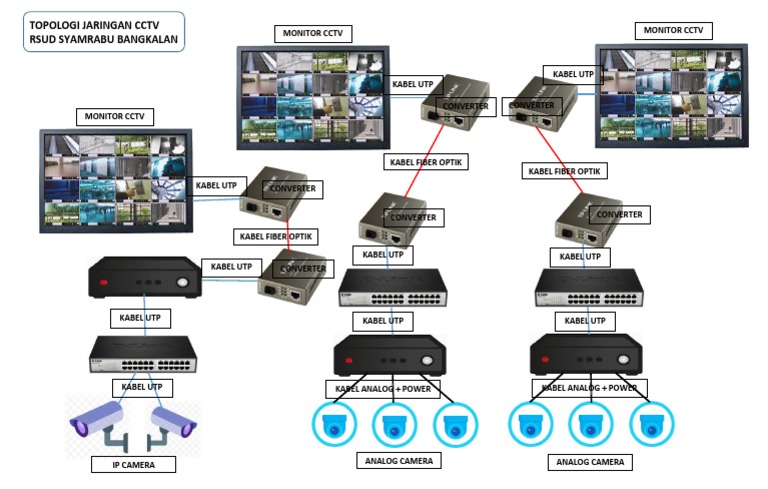 Topologi Jaringan CCTV | PDF