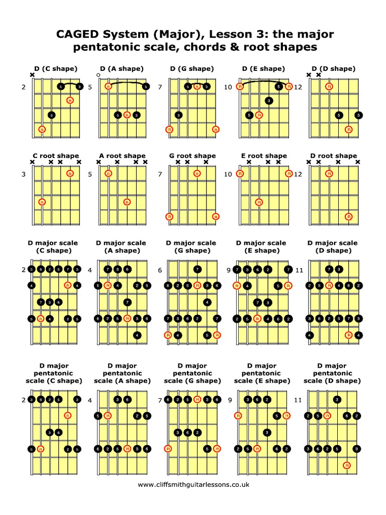 CAGED System Major Lesson 3 The Major Pentatonic Scale Chords Root ...