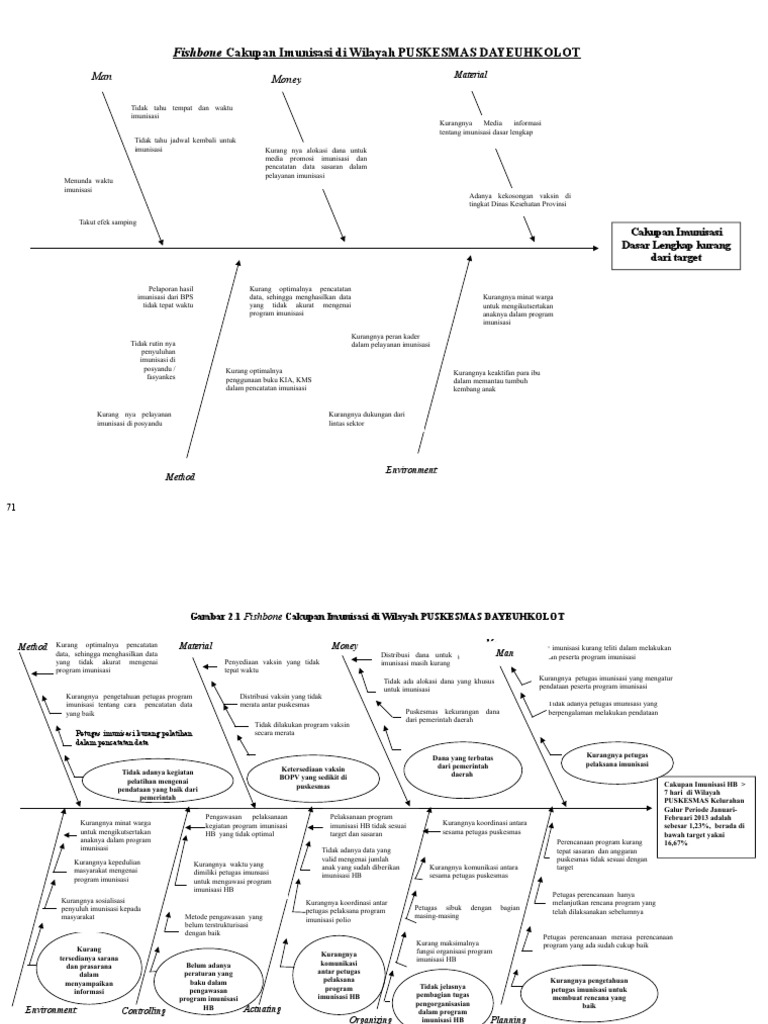 Fishbone Imunisasi | PDF