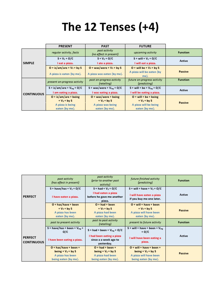 12 Tenses (+4) - Active Passive | PDF | Syntactic Relationships | Grammar